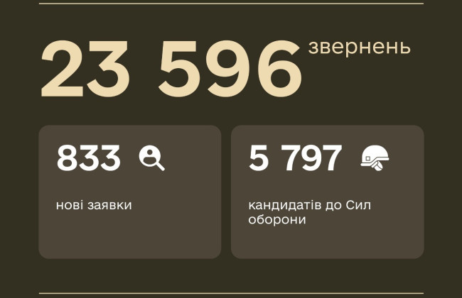 Центри рекрутингу залучили до підбору позицій та оформлення в ЗСУ майже 6 тисяч осіб. Новости ...